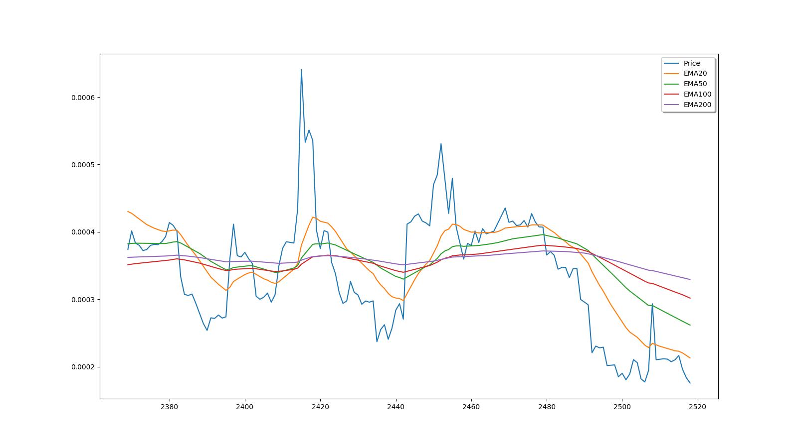 V.SYSTEMS Exponential Moving Averages