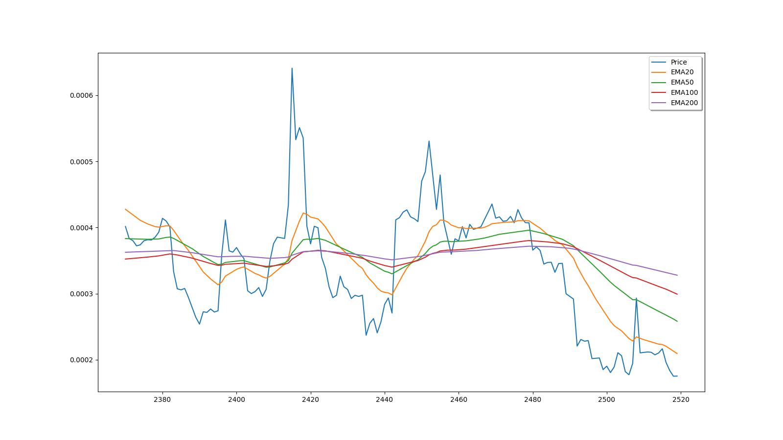 V.SYSTEMS Exponential Moving Averages