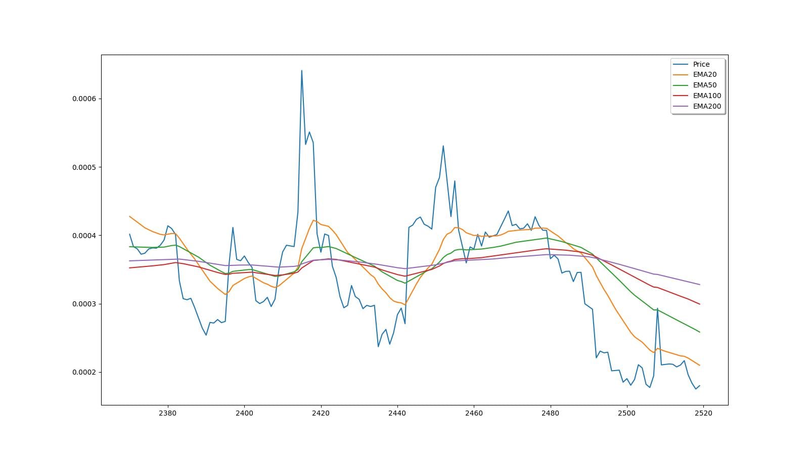 V.SYSTEMS Exponential Moving Averages