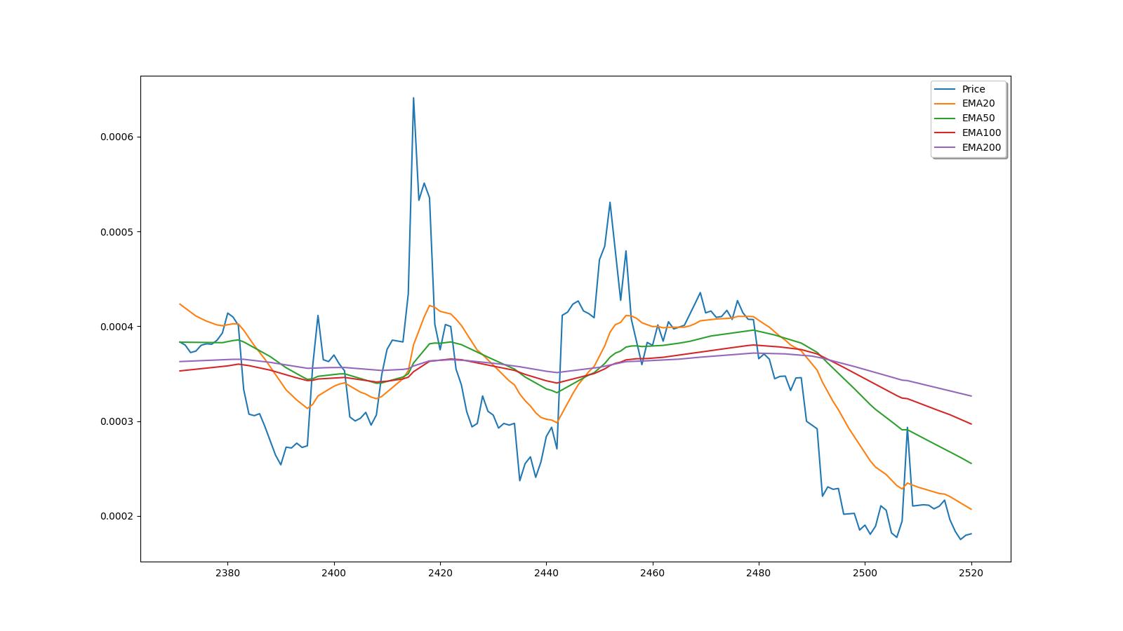 V.SYSTEMS Exponential Moving Averages