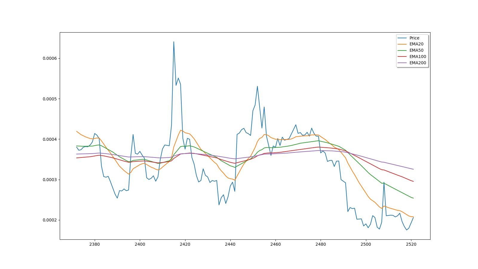 V.SYSTEMS Exponential Moving Averages