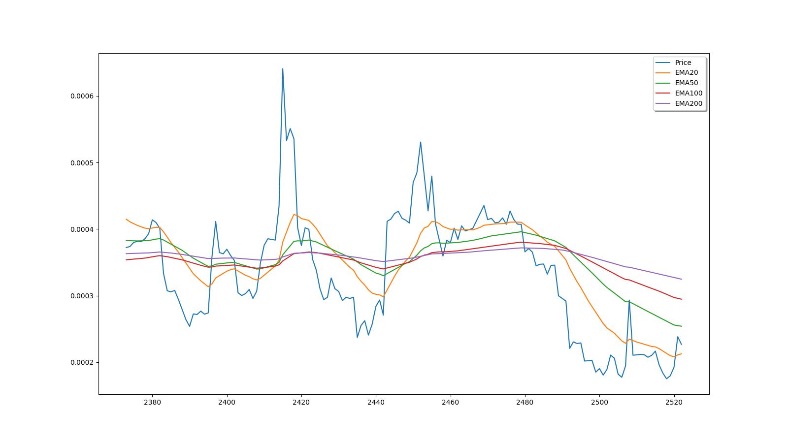 V.SYSTEMS Exponential Moving Averages