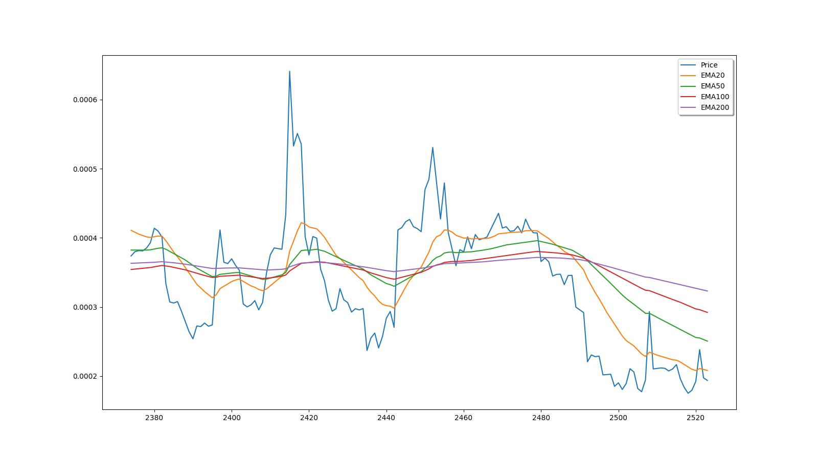 V.SYSTEMS Exponential Moving Averages
