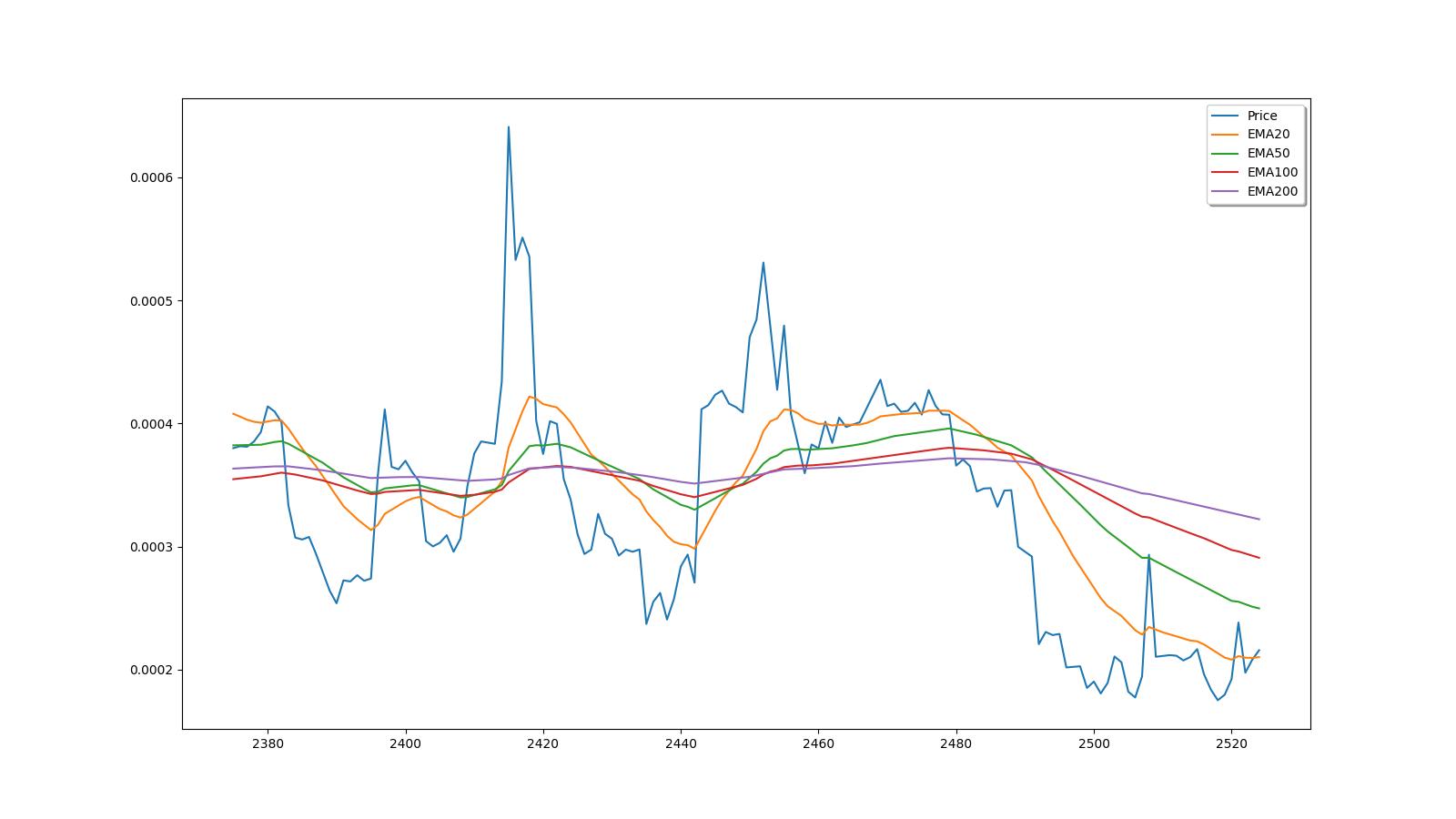 V.SYSTEMS Exponential Moving Averages