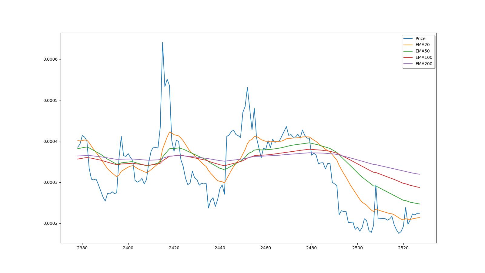 V.SYSTEMS Exponential Moving Averages