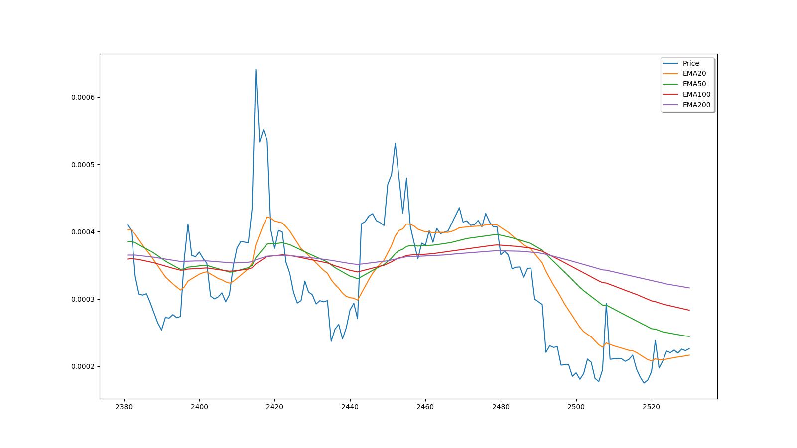 V.SYSTEMS Exponential Moving Averages