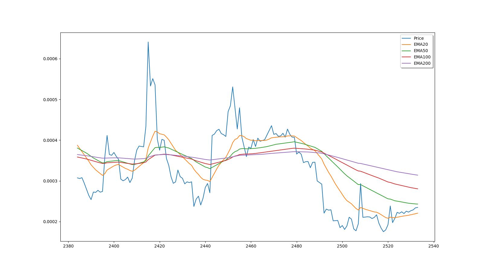 V.SYSTEMS Exponential Moving Averages