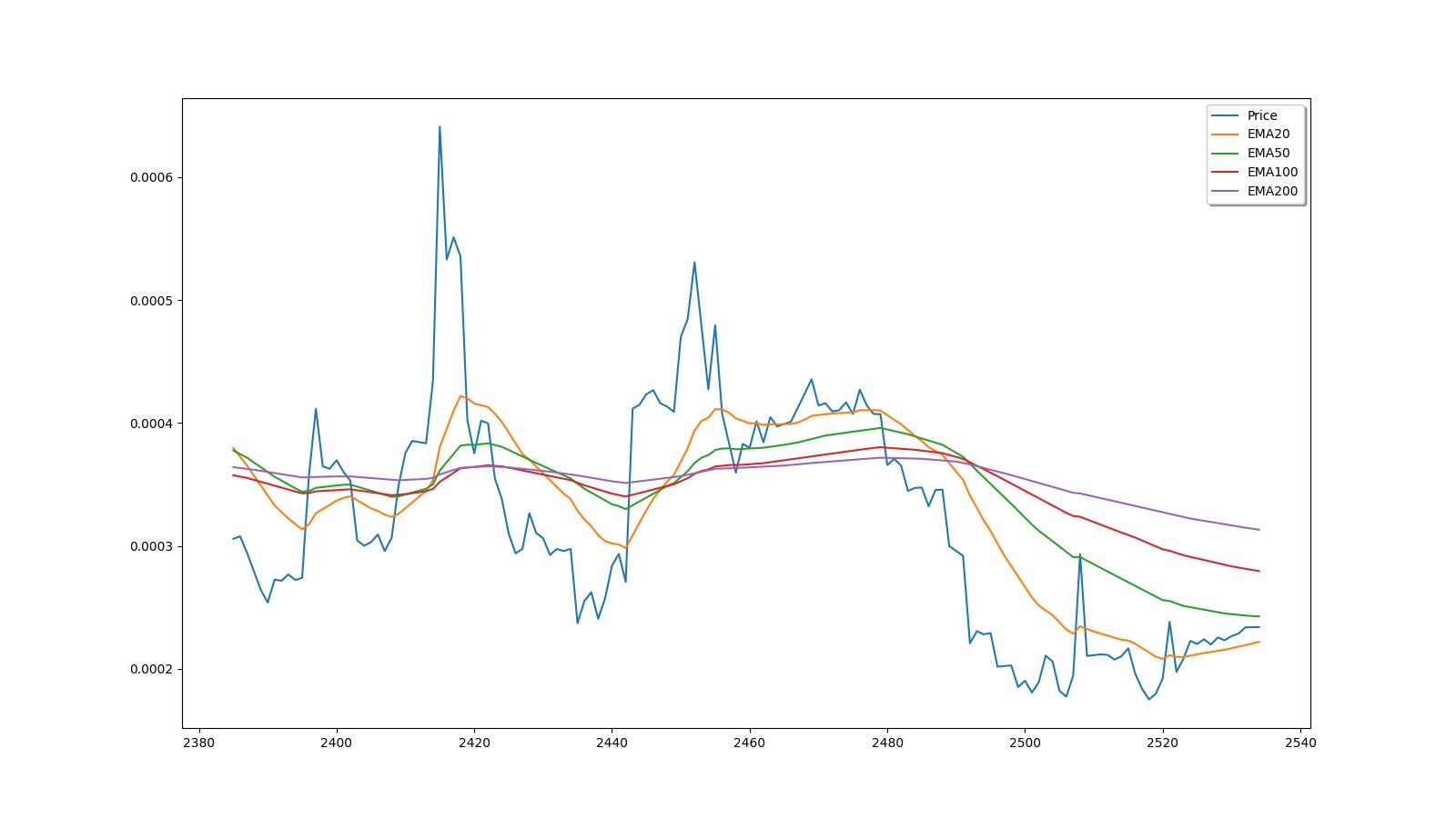 V.SYSTEMS Exponential Moving Averages