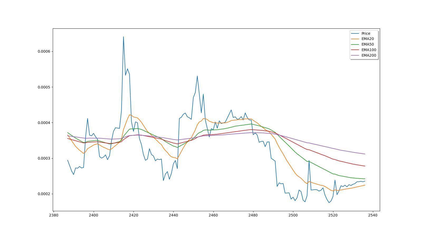 V.SYSTEMS Exponential Moving Averages