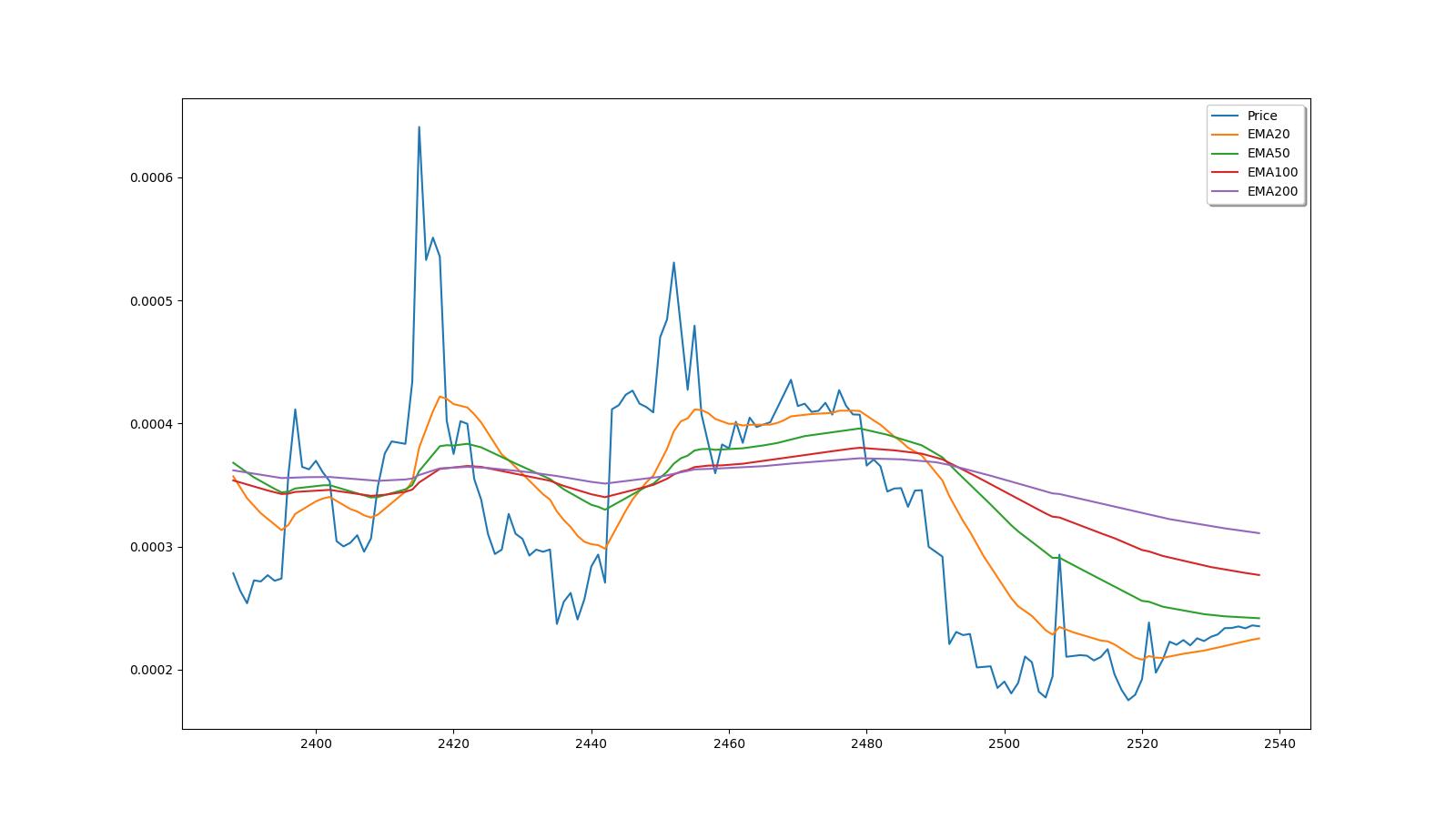 V.SYSTEMS Exponential Moving Averages