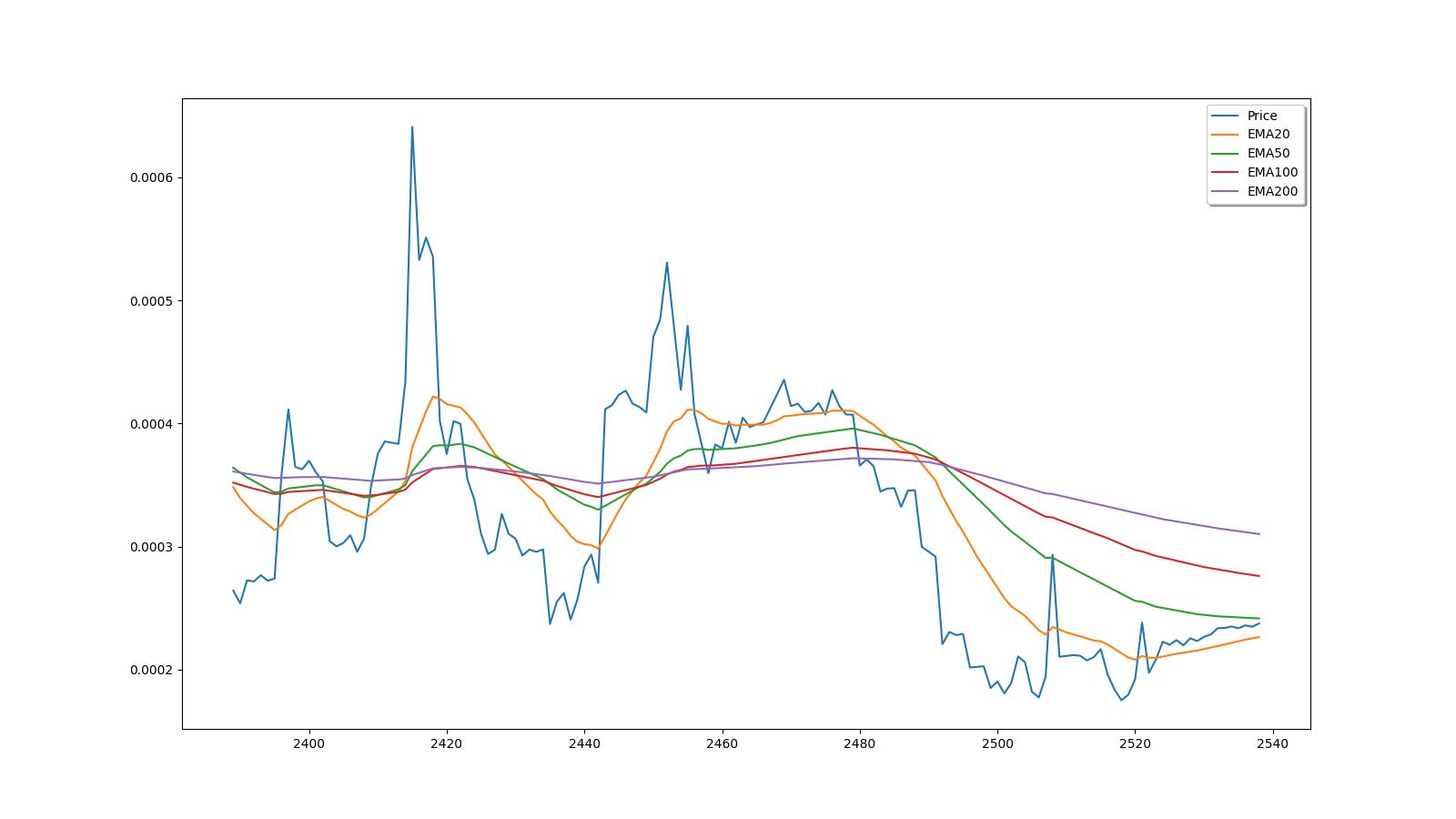 V.SYSTEMS Exponential Moving Averages