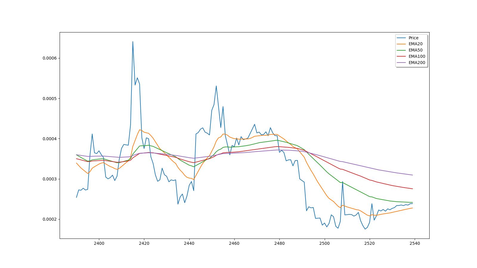 V.SYSTEMS Exponential Moving Averages