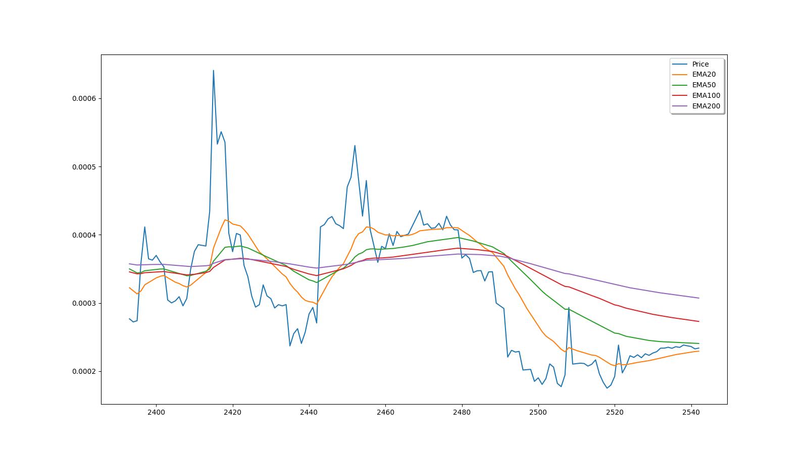 V.SYSTEMS Exponential Moving Averages