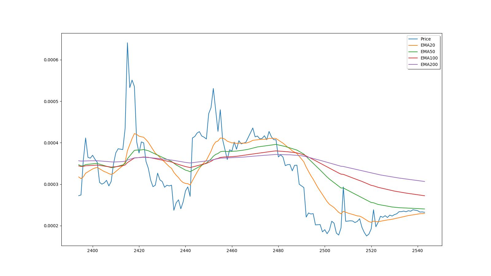 V.SYSTEMS Exponential Moving Averages