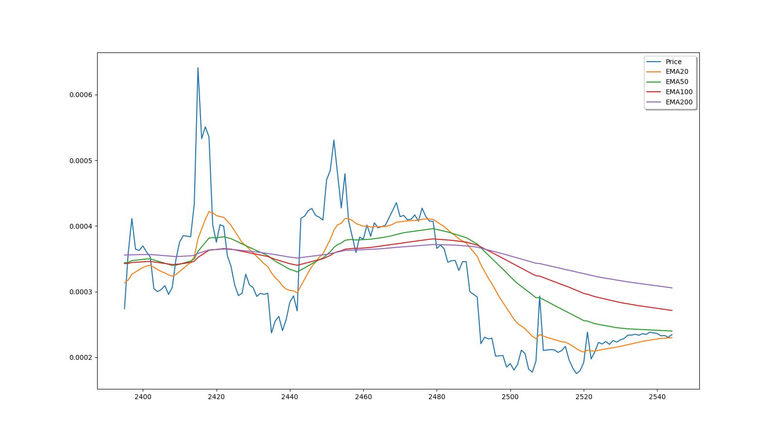 V.SYSTEMS Exponential Moving Averages