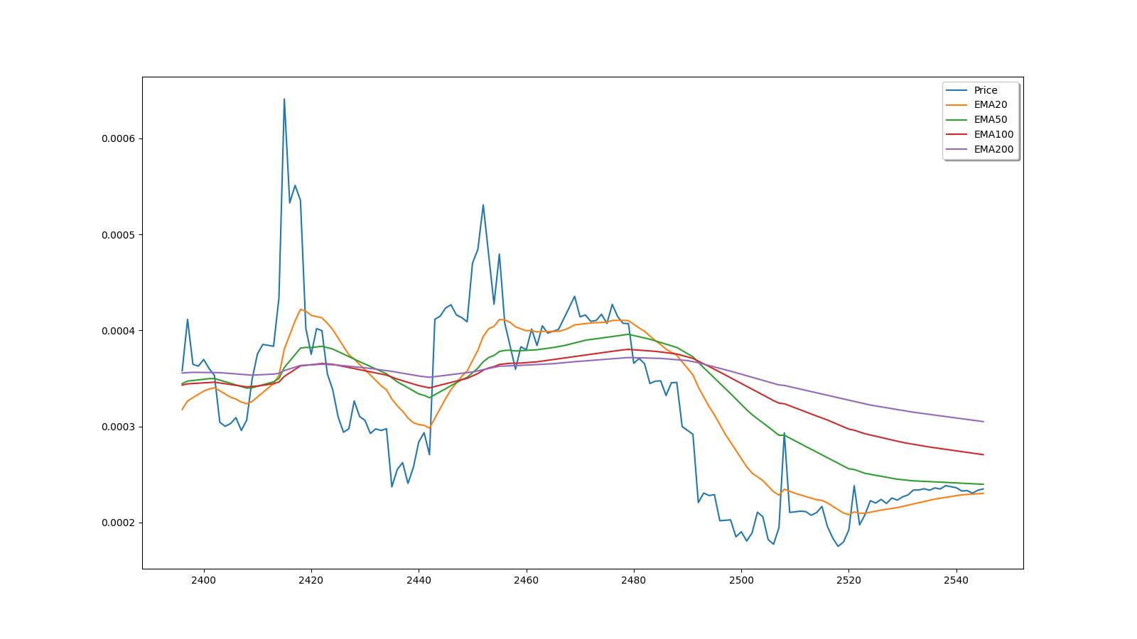 V.SYSTEMS Exponential Moving Averages