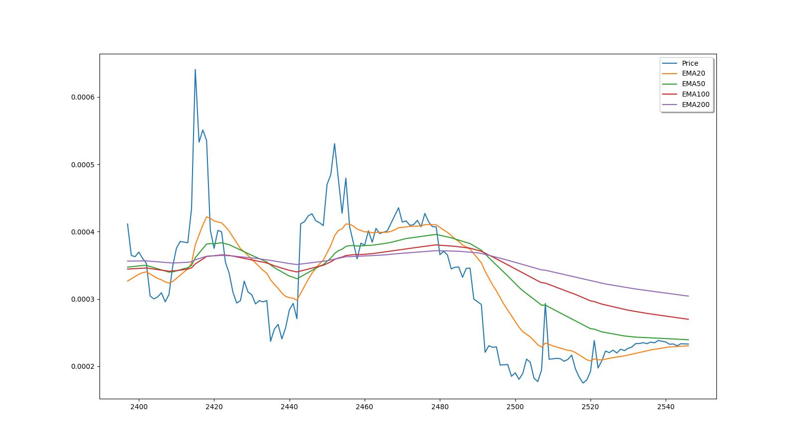 V.SYSTEMS Exponential Moving Averages
