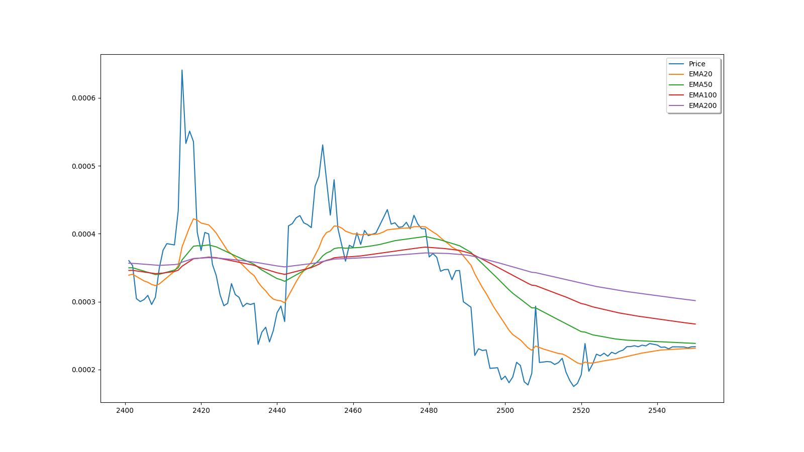 V.SYSTEMS Exponential Moving Averages
