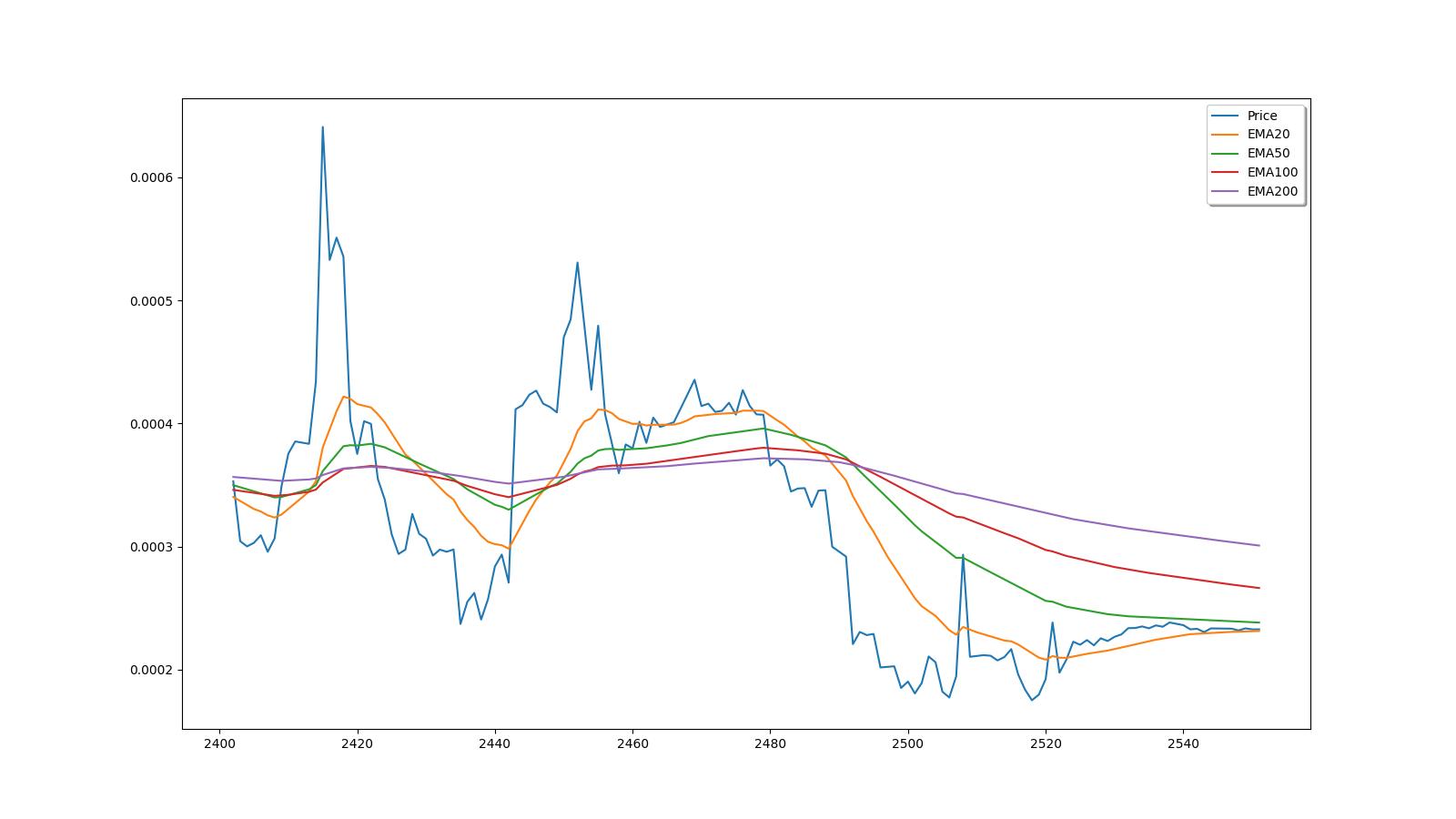 V.SYSTEMS Exponential Moving Averages