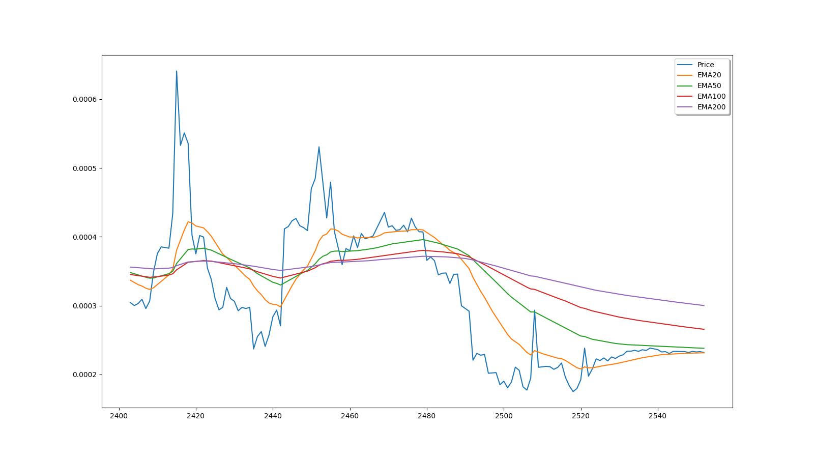 V Systems Exponential Moving Averages