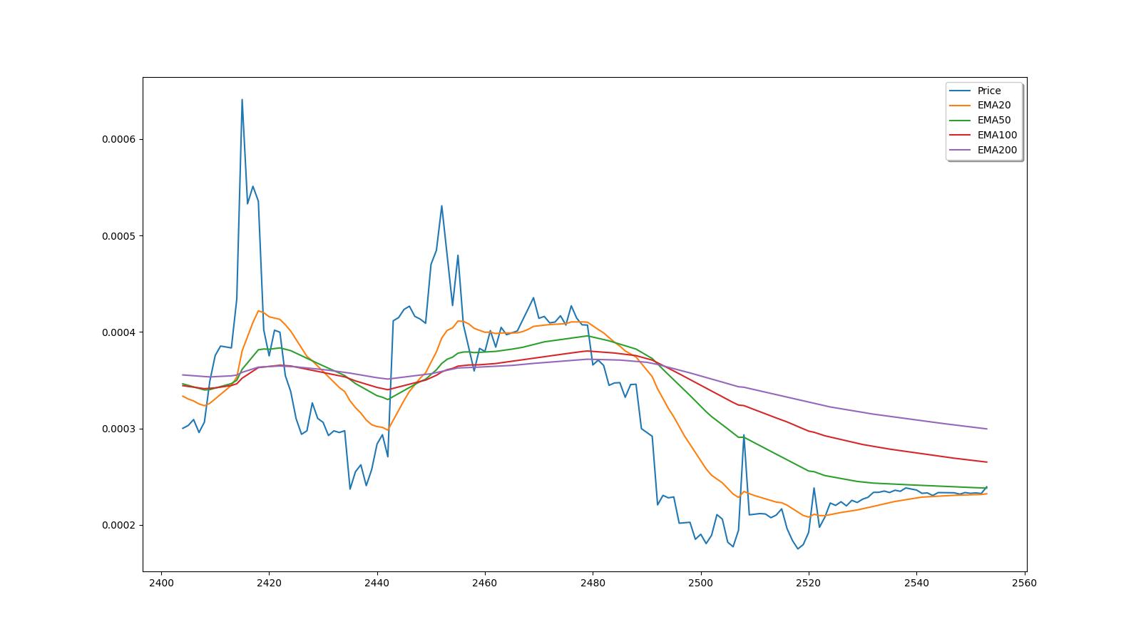 V.SYSTEMS Exponential Moving Averages