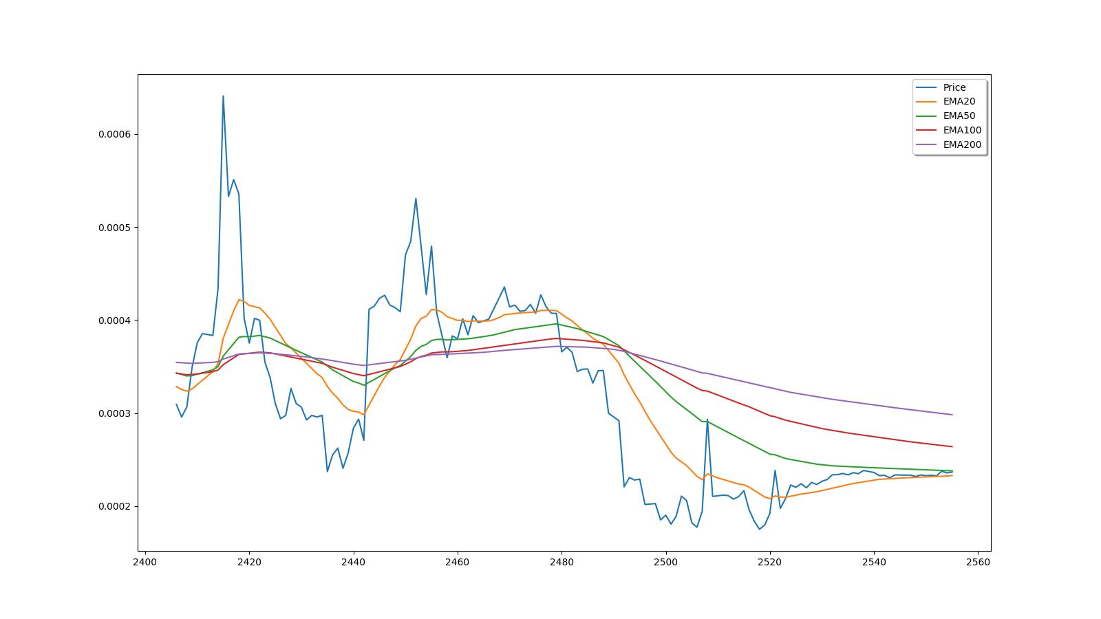 V.SYSTEMS Exponential Moving Averages
