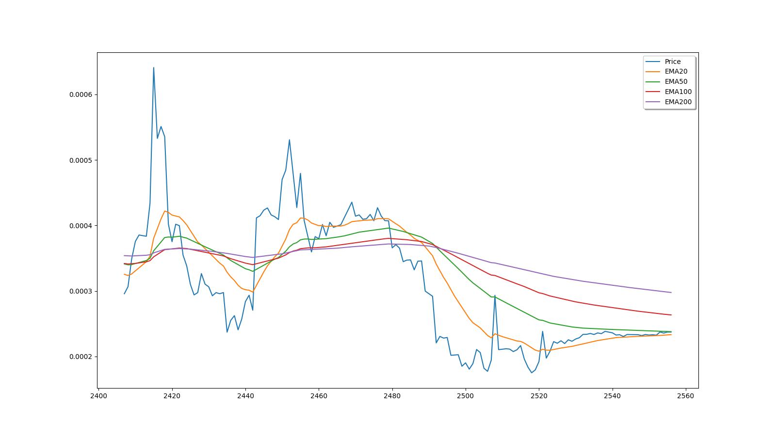V.SYSTEMS Exponential Moving Averages