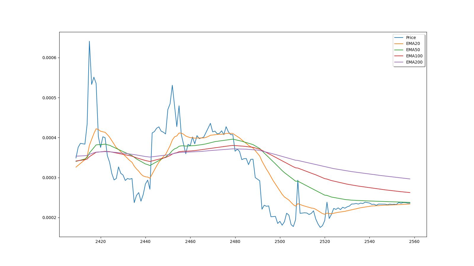 V.SYSTEMS Exponential Moving Averages