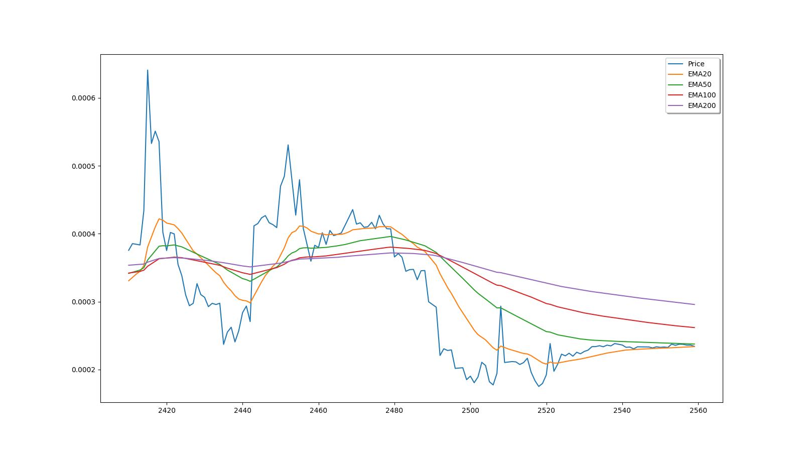V.SYSTEMS Exponential Moving Averages