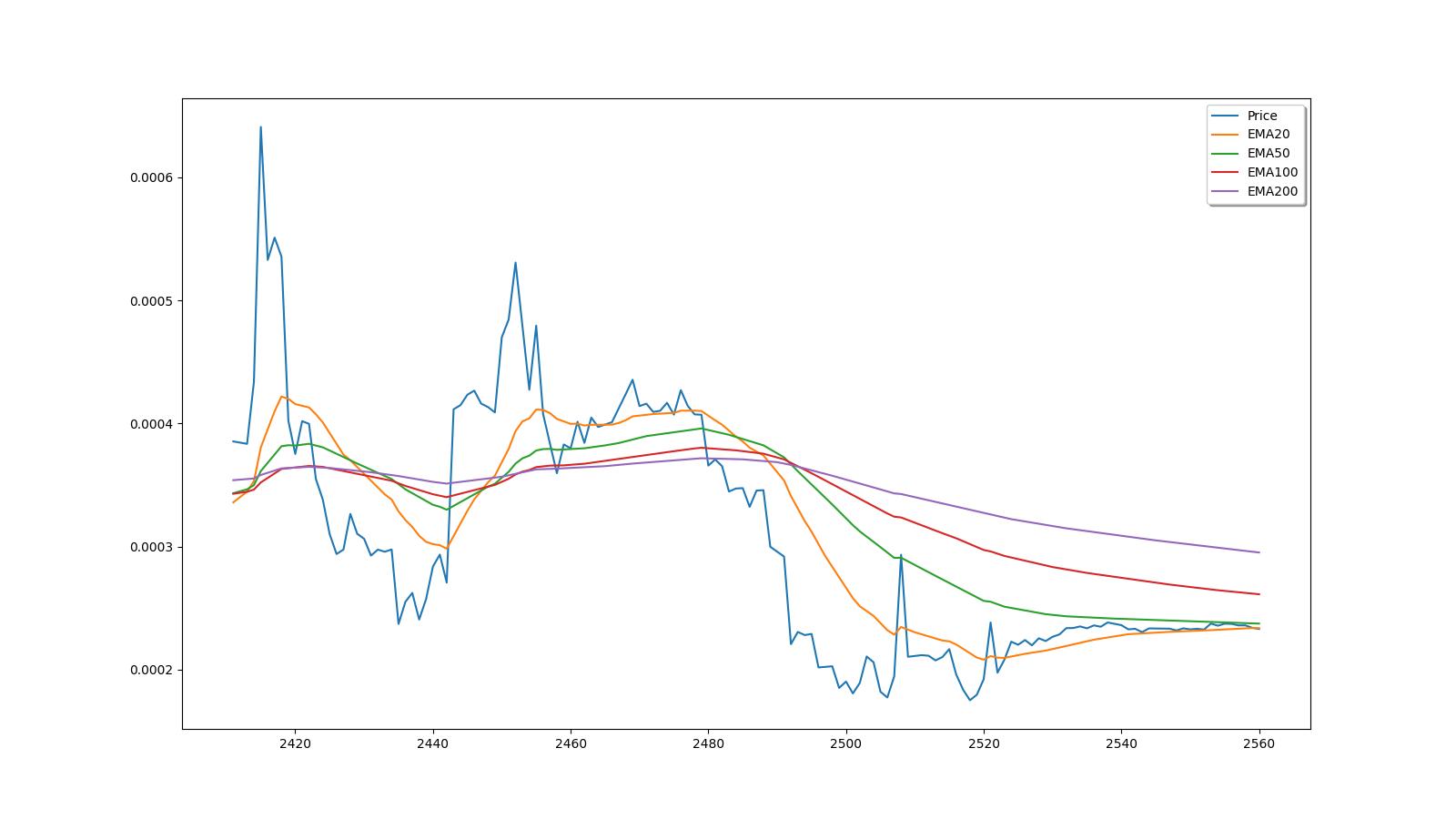 V.SYSTEMS Exponential Moving Averages