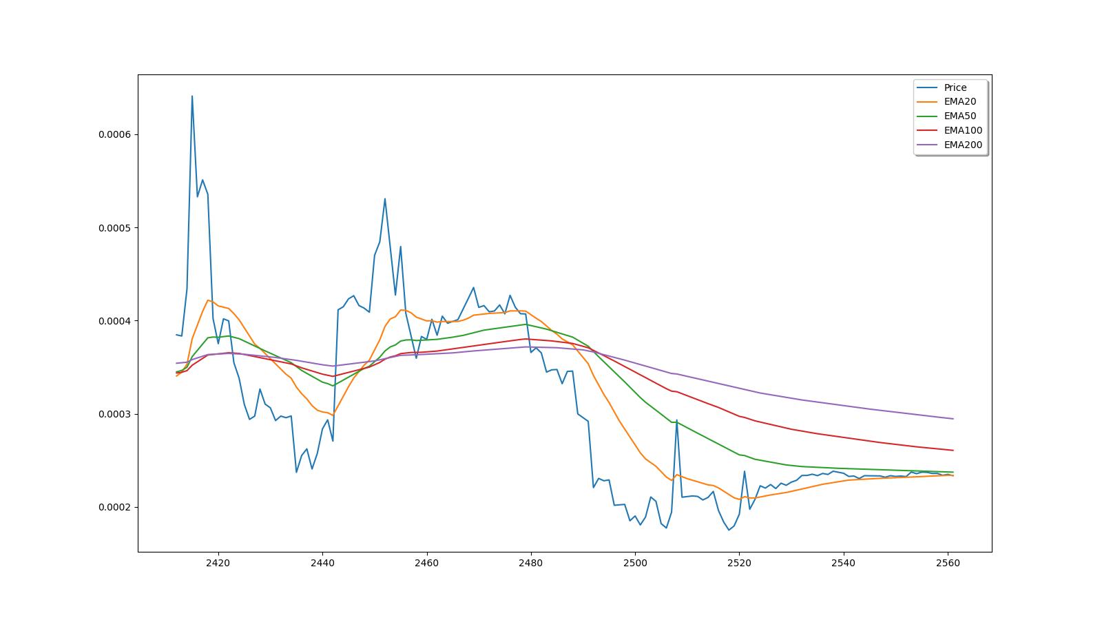 V.SYSTEMS Exponential Moving Averages