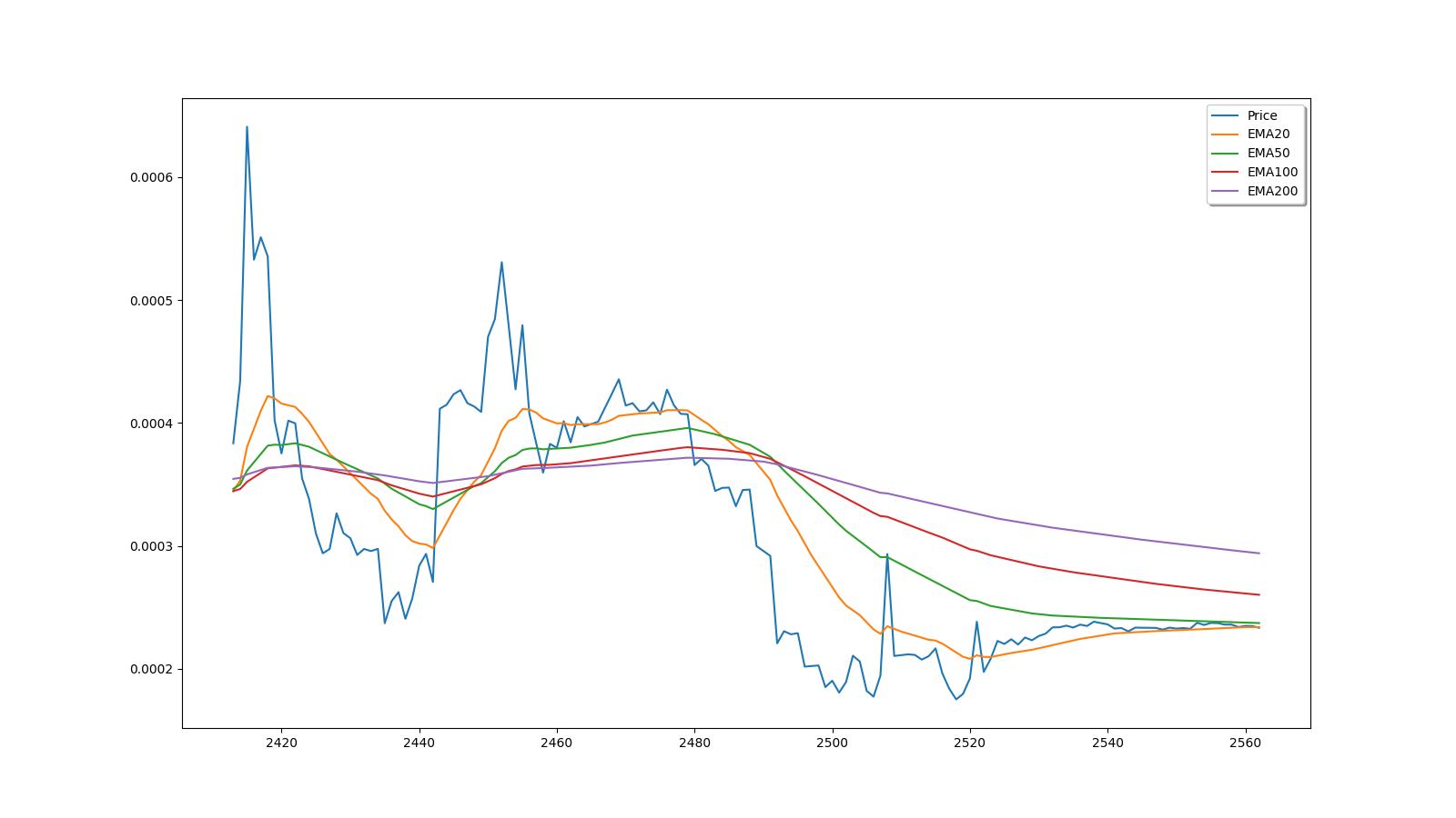 V.SYSTEMS Exponential Moving Averages
