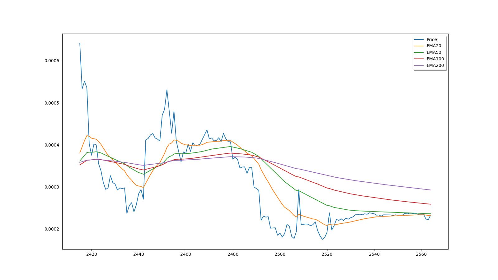V.SYSTEMS Exponential Moving Averages