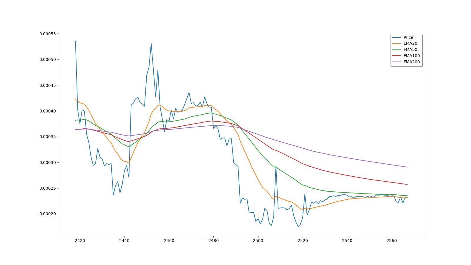 V.SYSTEMS Exponential Moving Averages