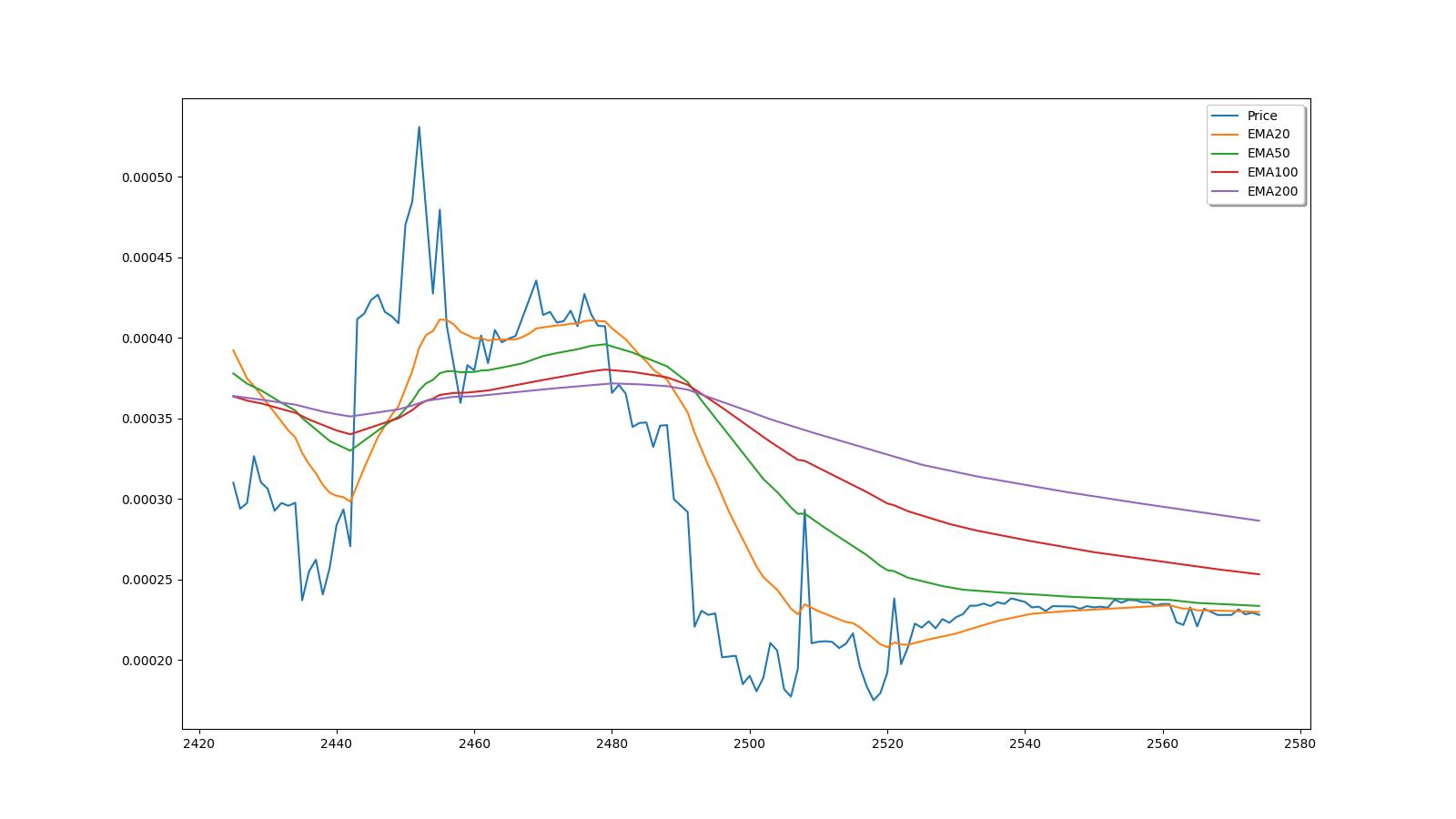 V.SYSTEMS Exponential Moving Averages