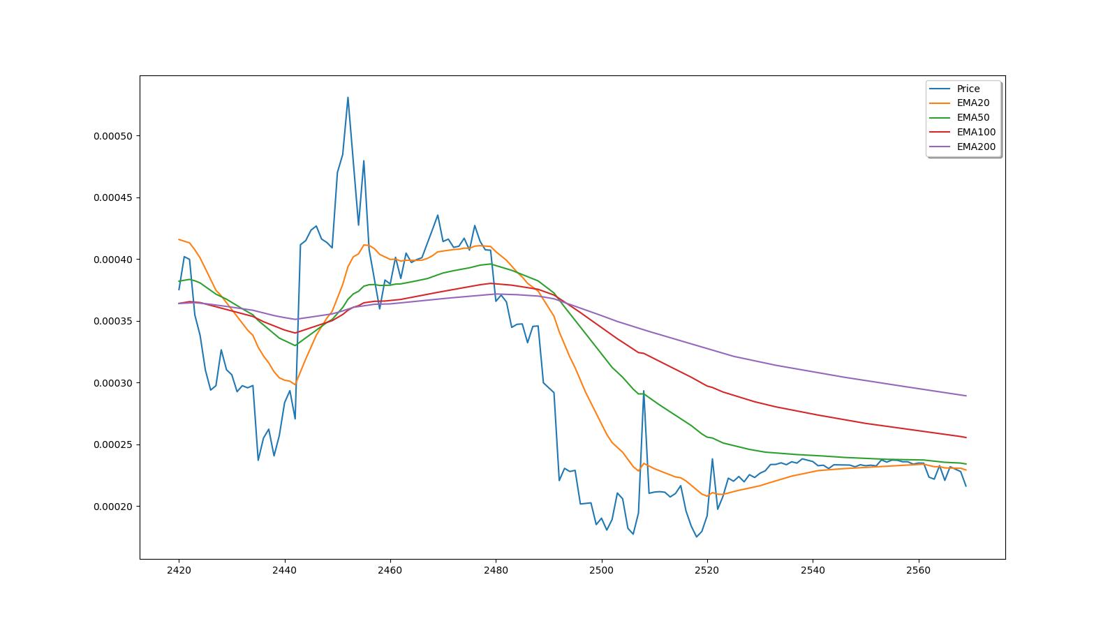 V.SYSTEMS Exponential Moving Averages