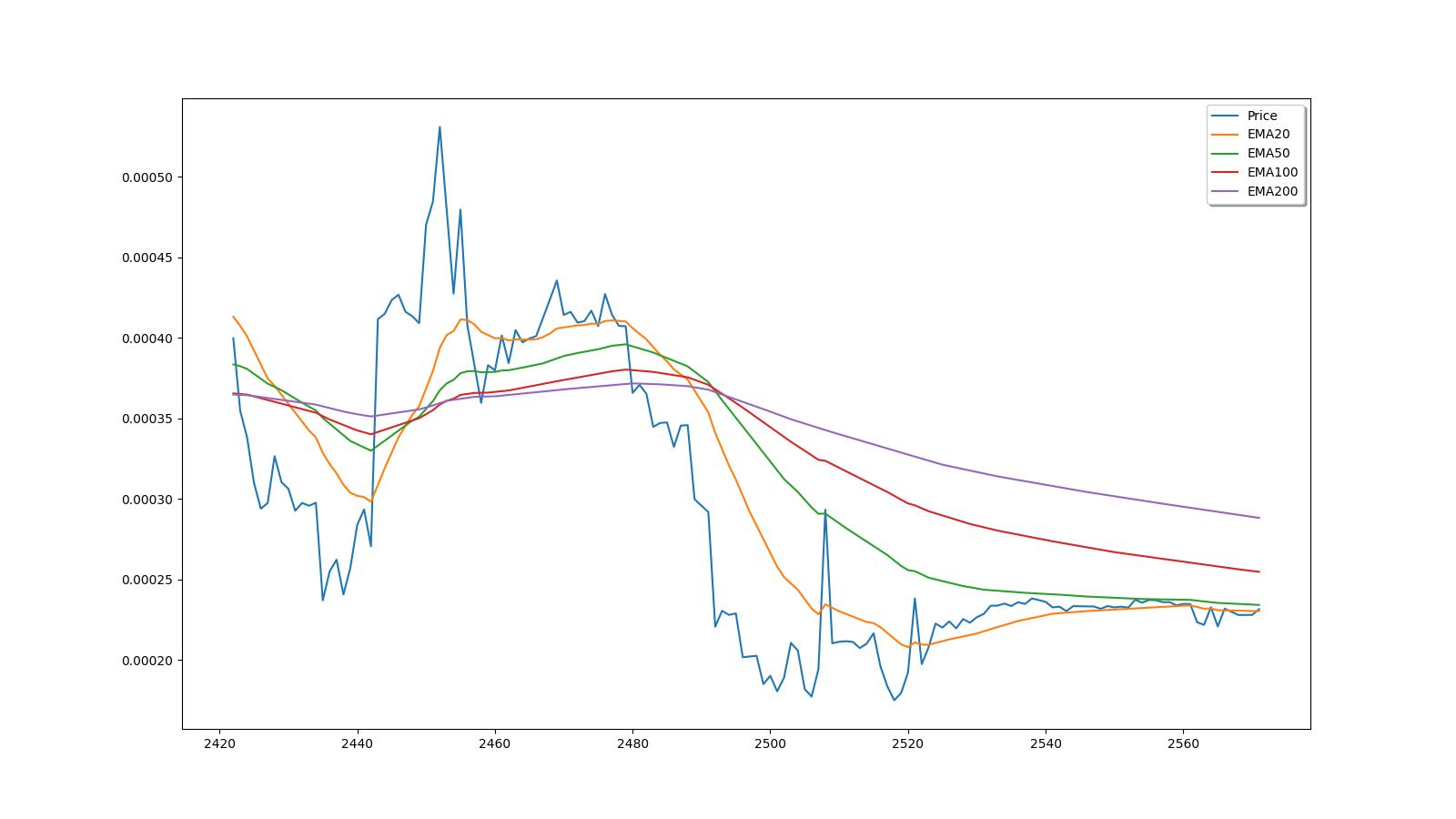 V.SYSTEMS Exponential Moving Averages
