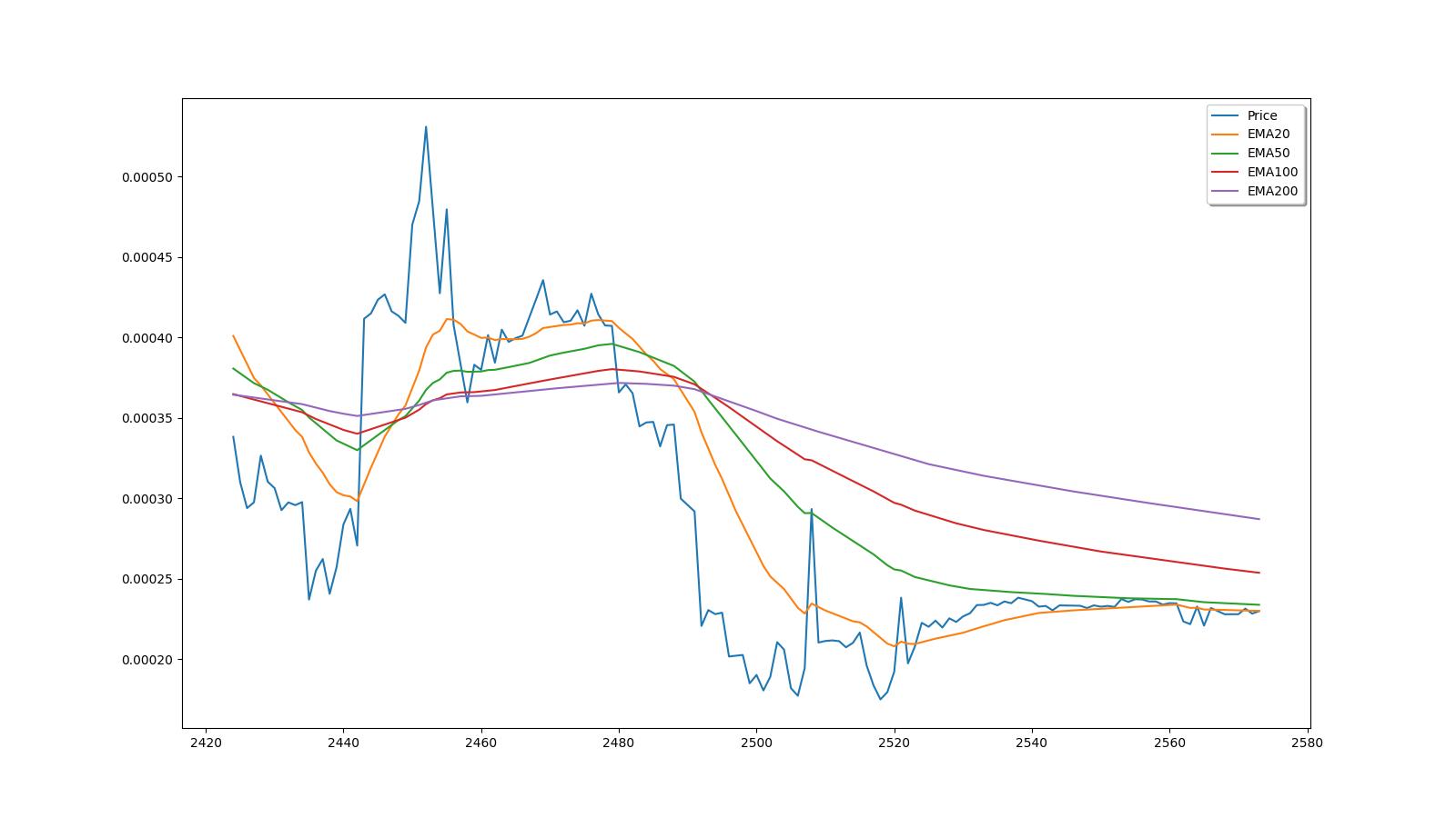 V.SYSTEMS Exponential Moving Averages
