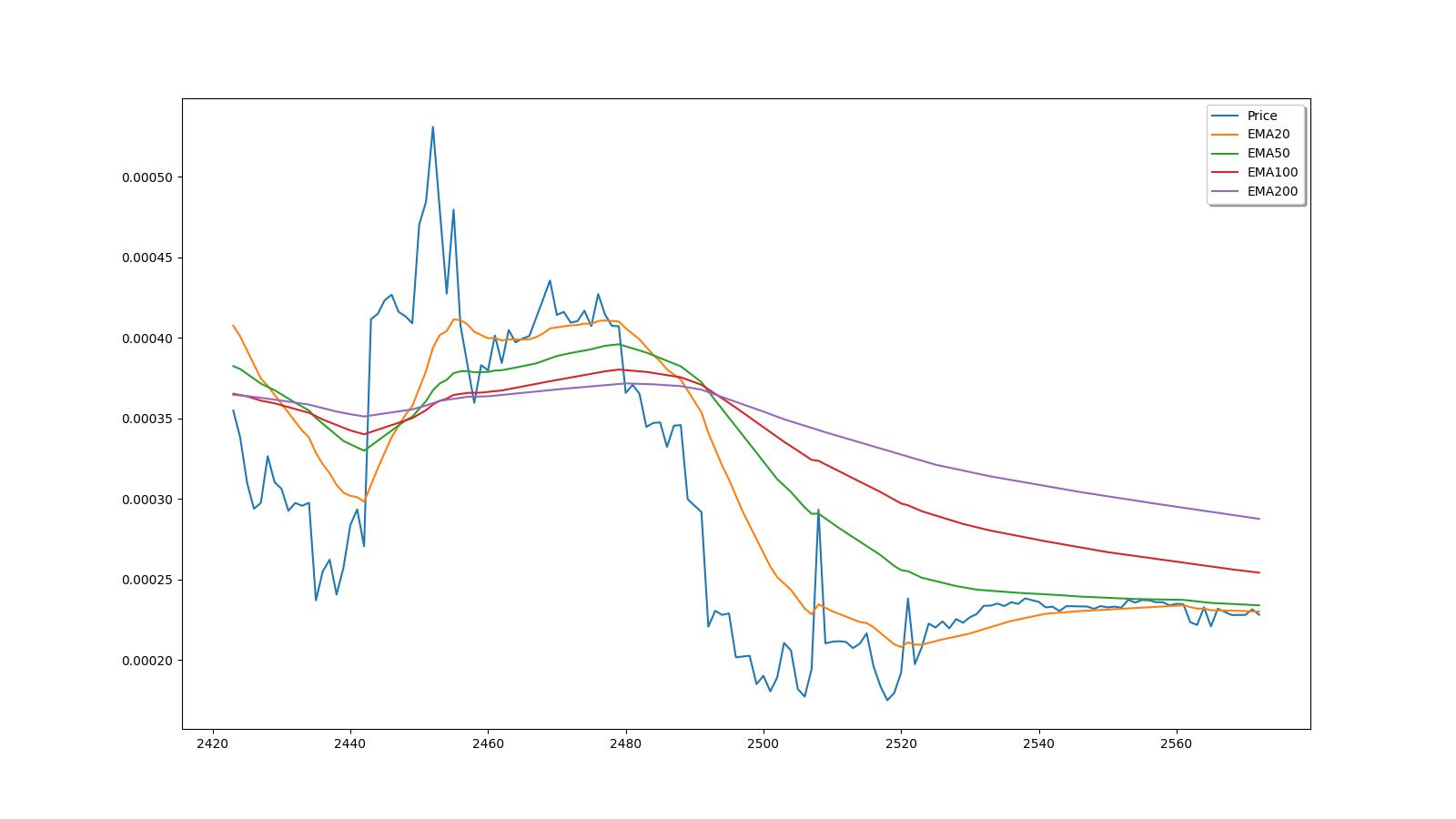 V.SYSTEMS Exponential Moving Averages