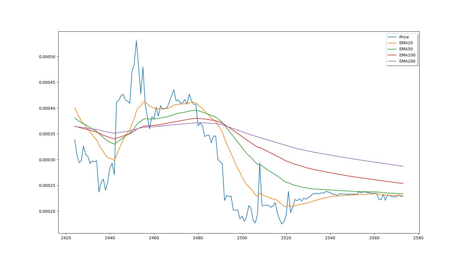 V.SYSTEMS Exponential Moving Averages