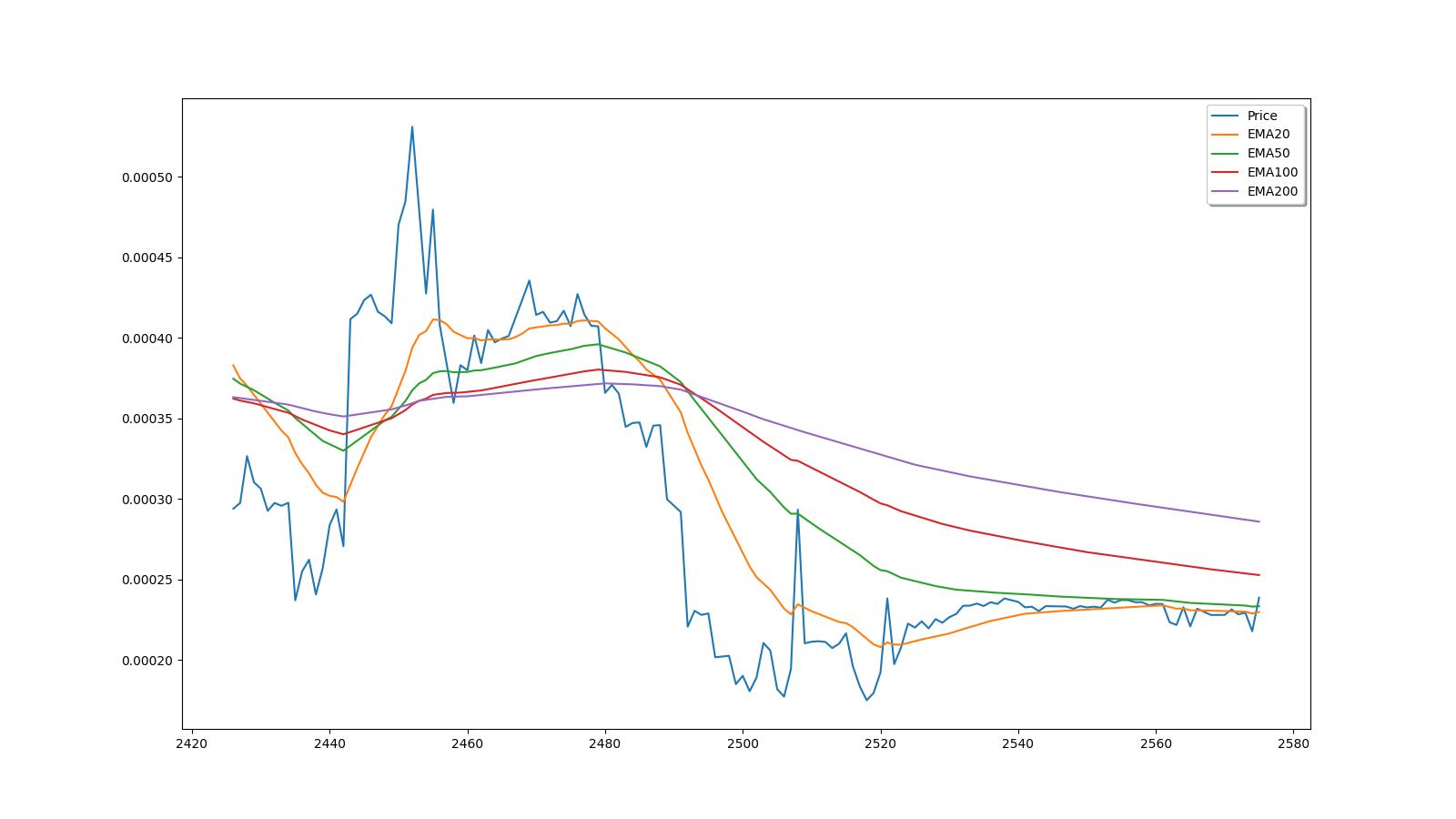 V.SYSTEMS Exponential Moving Averages