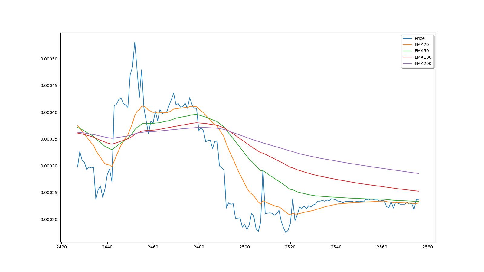 V.SYSTEMS Exponential Moving Averages