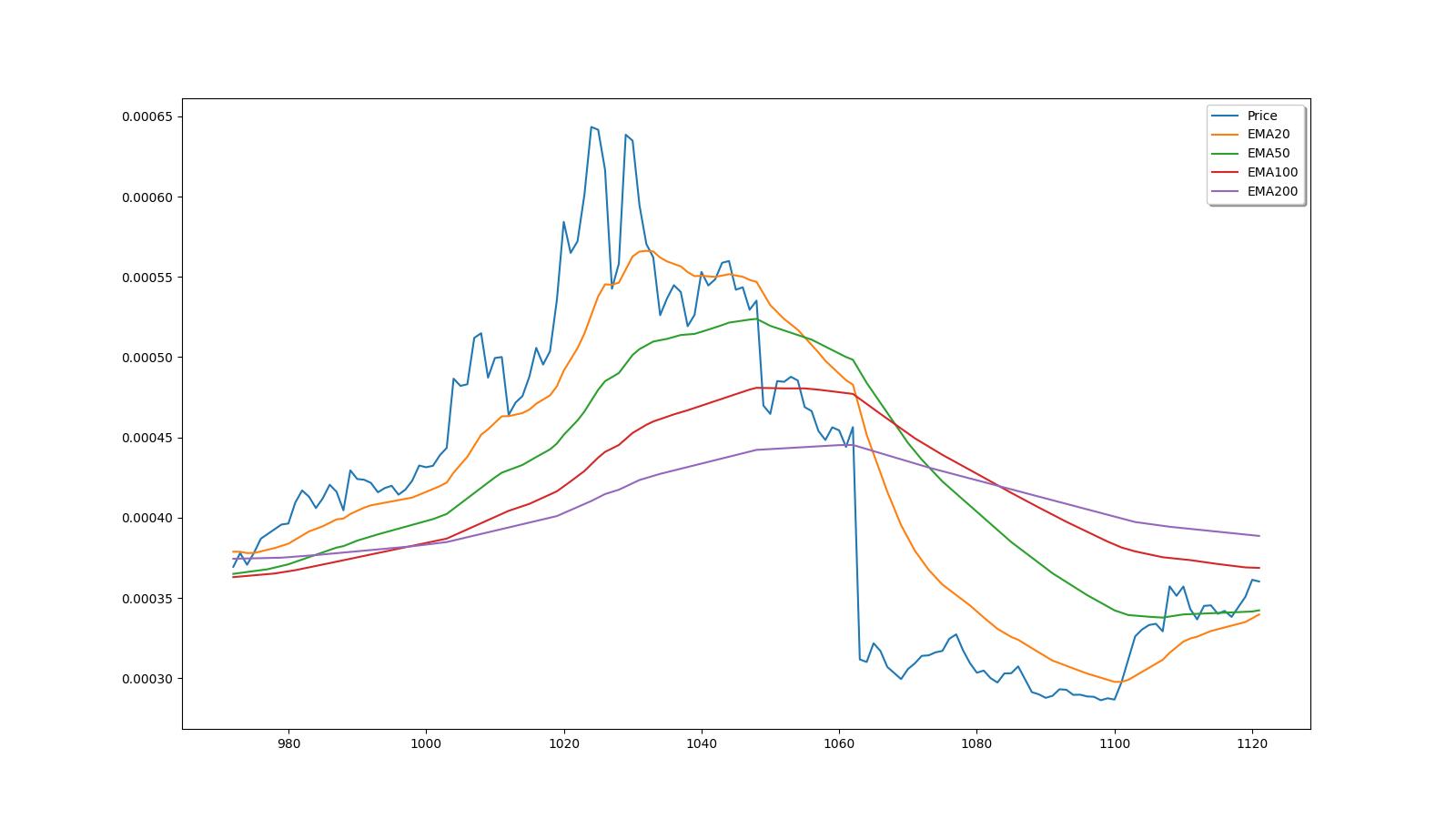 Vacay Exponential Moving Averages