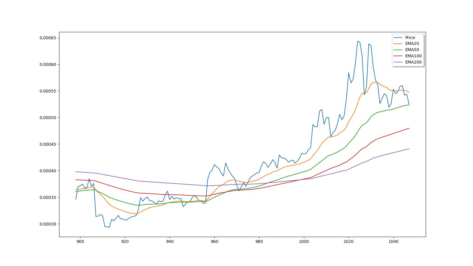 Vacay Exponential Moving Averages