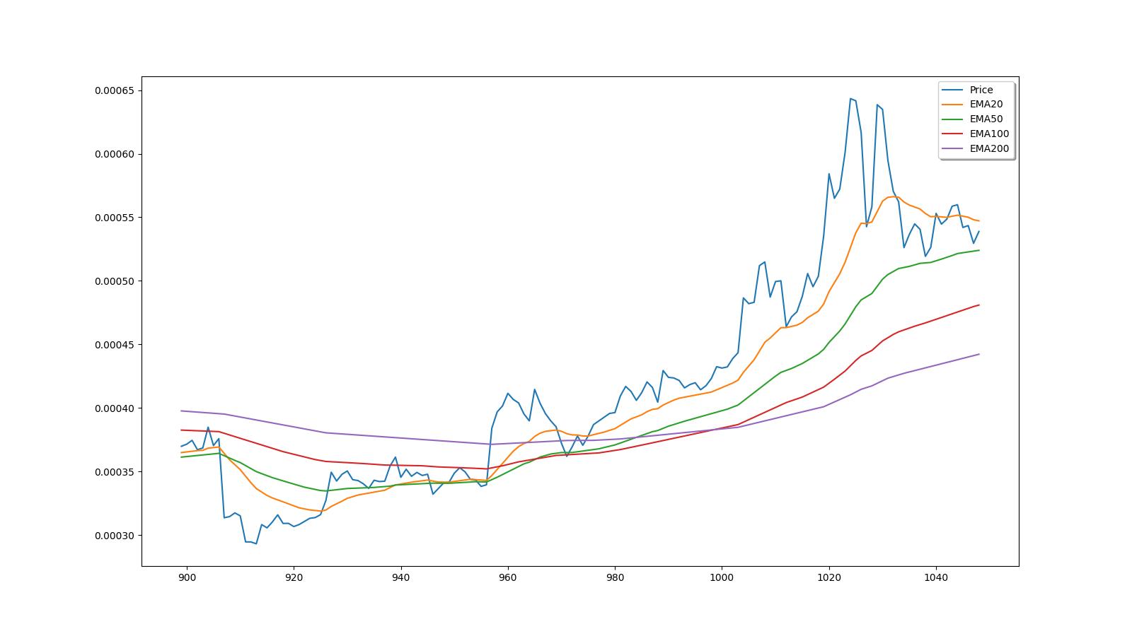 Vacay Exponential Moving Averages