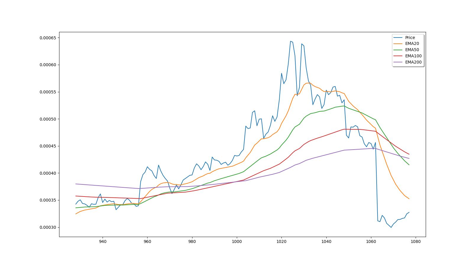Vacay Exponential Moving Averages