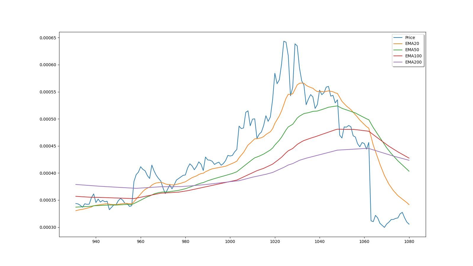Vacay Exponential Moving Averages