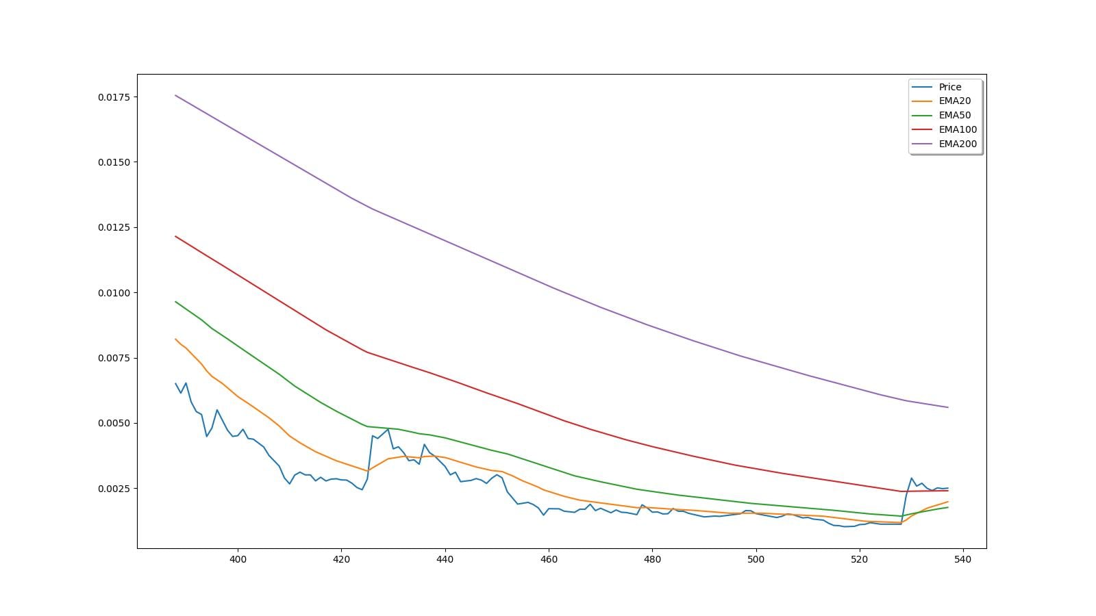 VaderAI by Virtuals Exponential Moving Averages