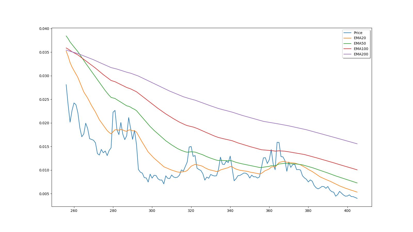 VaderAI by Virtuals Exponential Moving Averages