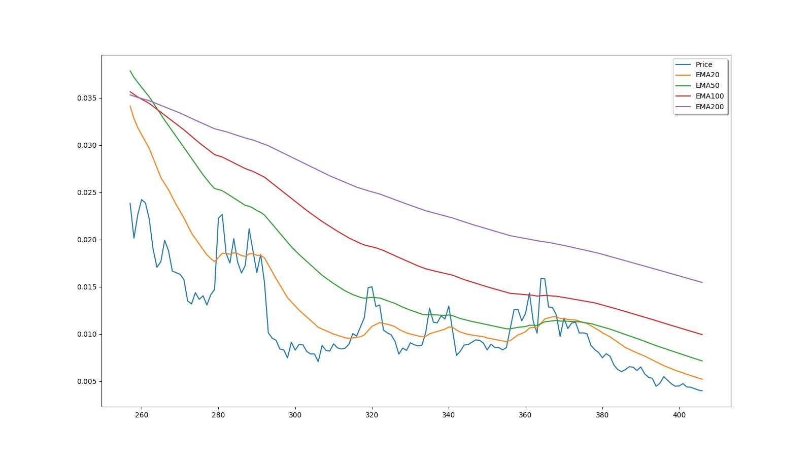 VaderAI by Virtuals Exponential Moving Averages